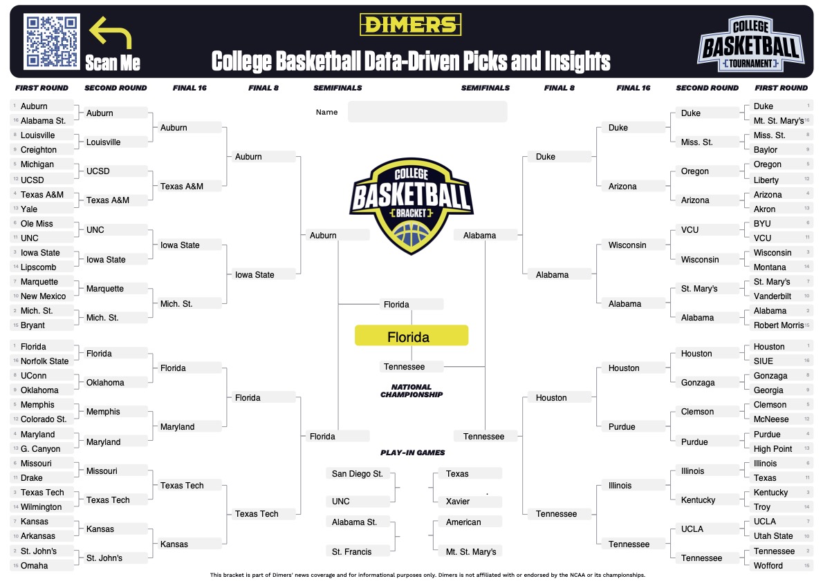 Analysts release complete March Madness Bracket picks highlighting ...