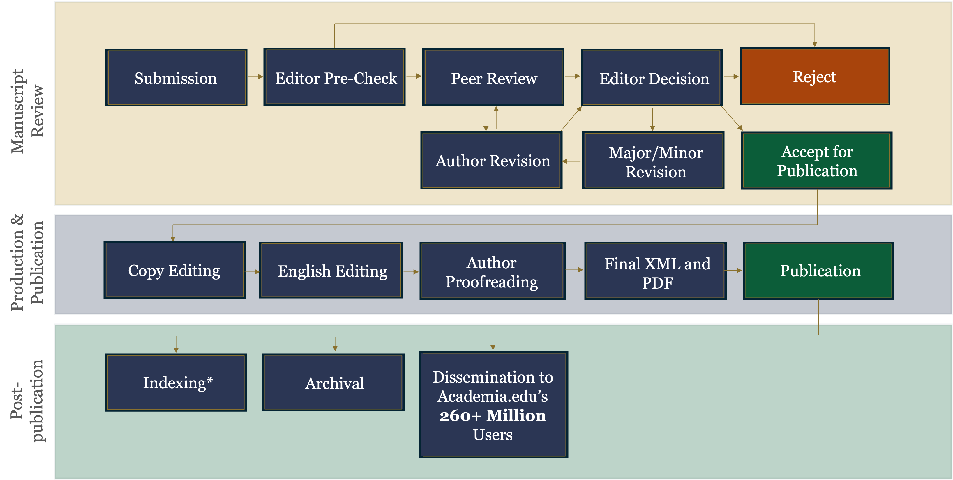Editorial Process - Academia Engineering - Academia.edu