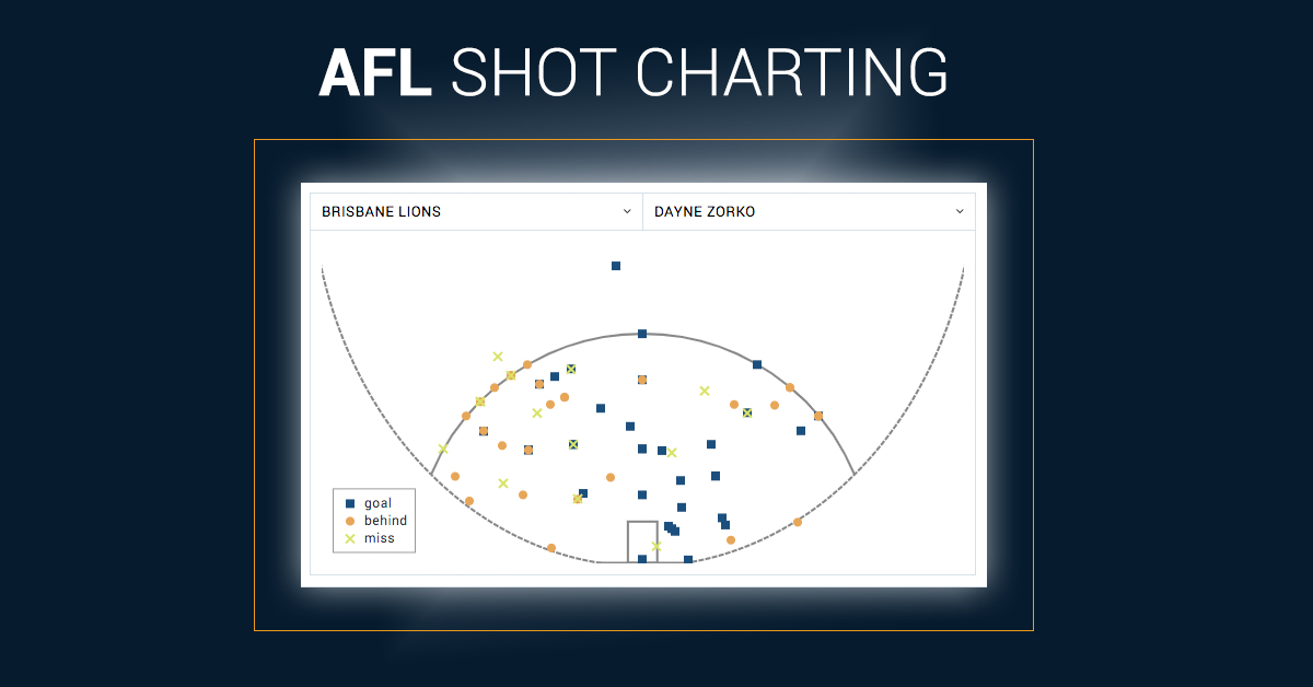 AFL Goal Kickers | Player Stats | Shot Charts | Heat Maps