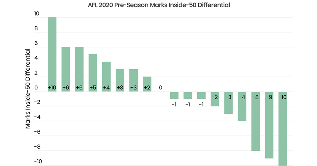 So, What Did We Learn From the AFL Pre-Season?