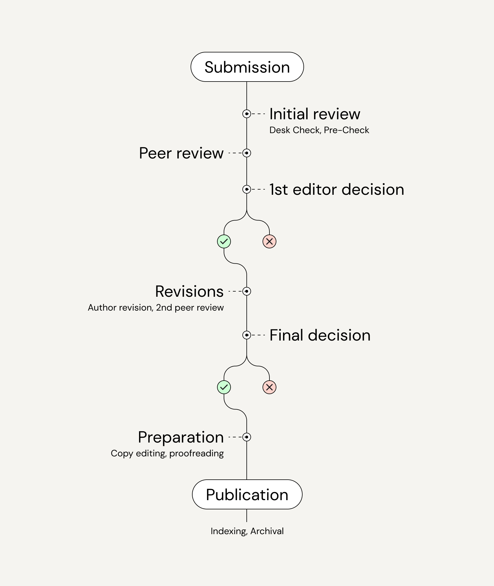 Editorial process - Academia Nutrition and Dietetics - Academia.edu
