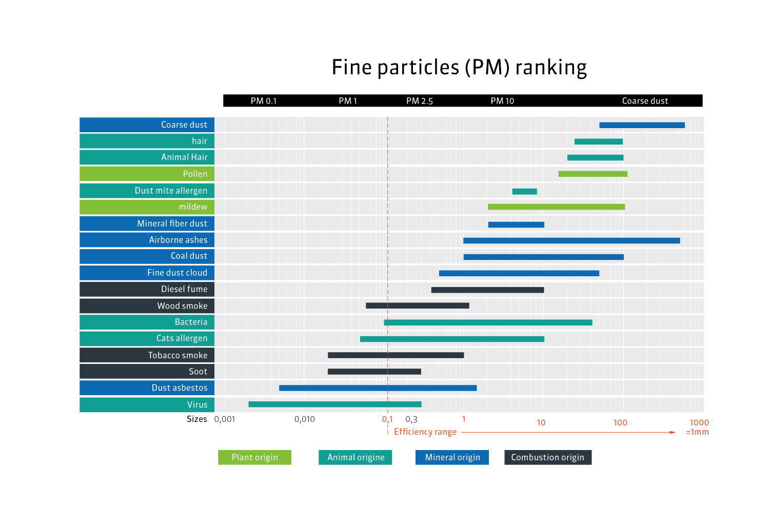 Fine particles filtered by a purifier AIR ET SANTÉ