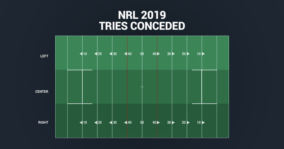 Left, Right or Centre: Where each NRL club is conceding tries